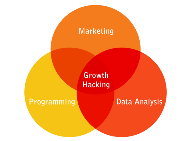 Growth Hacking et UX - LunaWeb